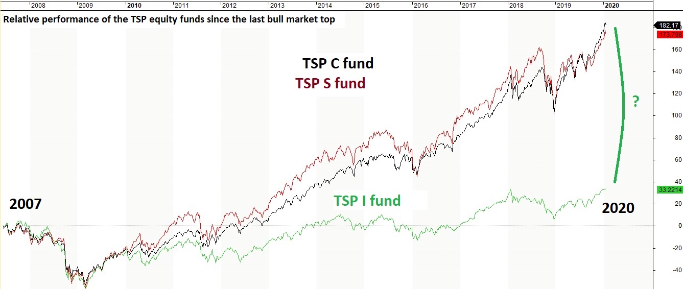 Potential Pay Freeze For Federal Employees, TSP I Fund Expansion Halted ...