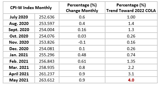 Higher 2022 COLA Estimate – Federal Benefits Service